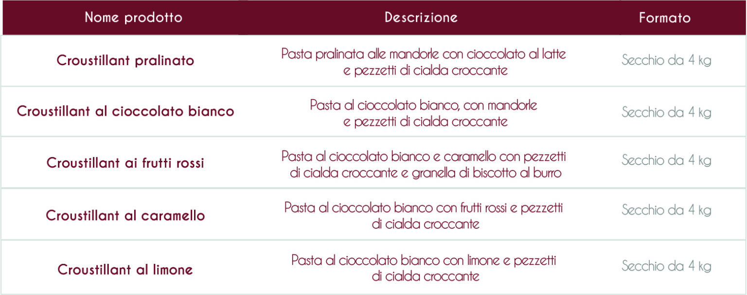 I Croustillants: golosità e croccantezza per i tuoi clienti: creme base ...